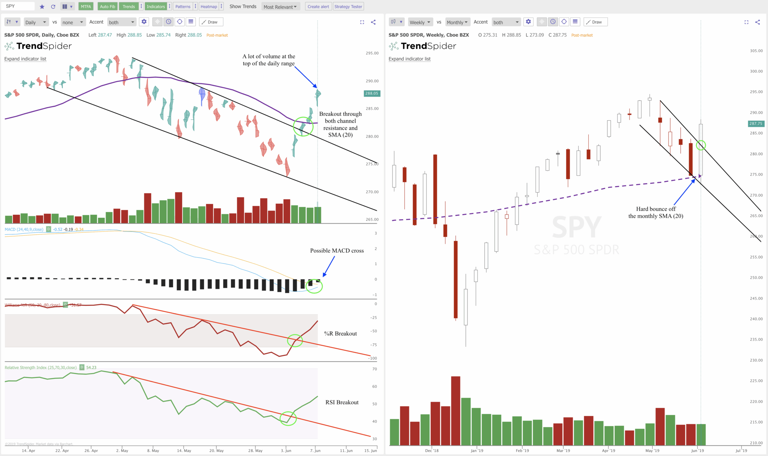 3 Bullish Trend Line Breakouts on the Charts: $SPY $QQQ $XBI - New Trader U