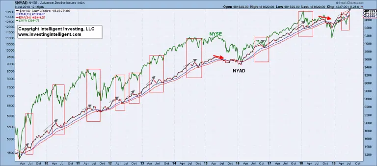 Is the Advance-Decline Line a Reliable Stock Market Indicator? - New ...