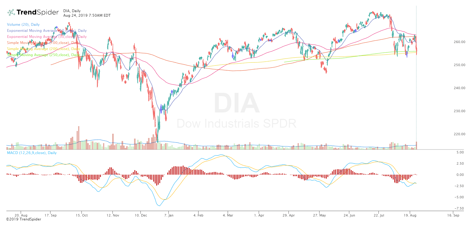 Top Five Trend Following Indicators To Use - New Trader U