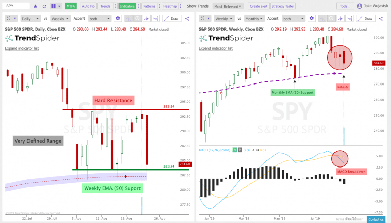 The Key Trading Ranges on the $SPY and $QQQ Charts - New Trader U