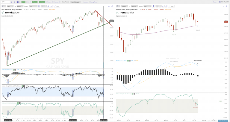 Daily Versus Weekly Chart Setups on $SPY $QQQ $XBI - New Trader U