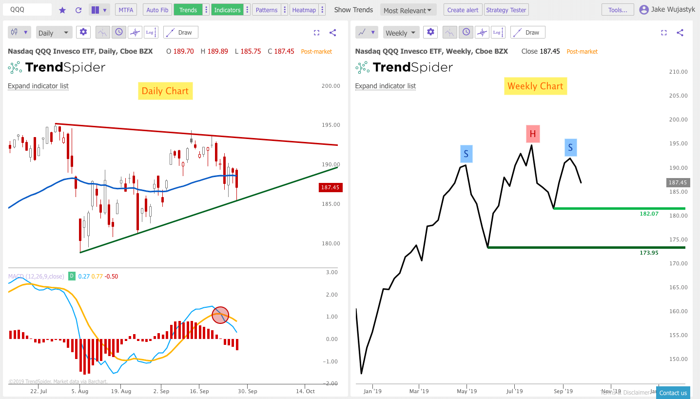 Triangles and Trend Lines on the Charts: 9/29/19 - New Trader U