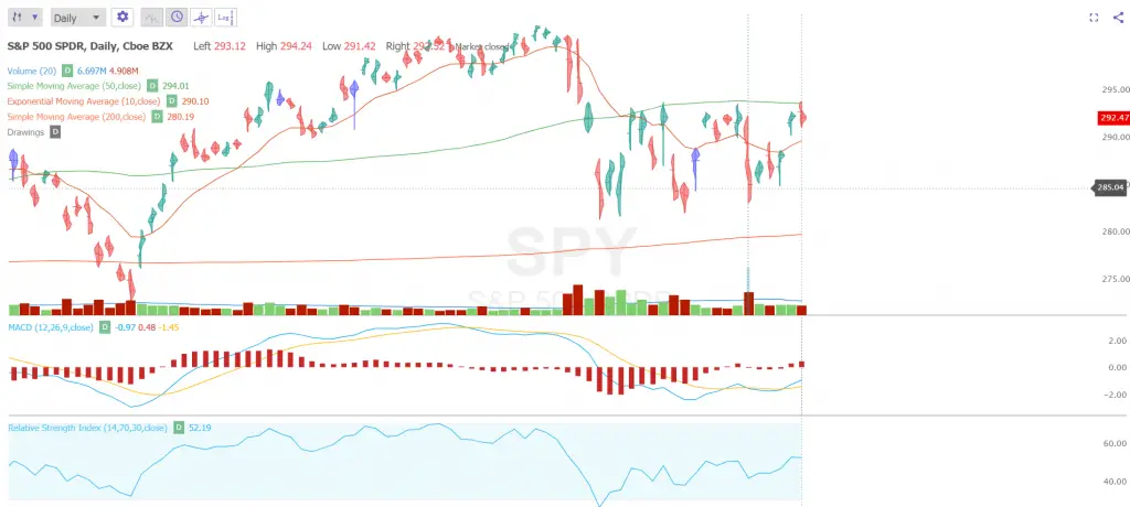 The Support and Resistance Levels on the $SPY Chart: 9/1/19 - New Trader U