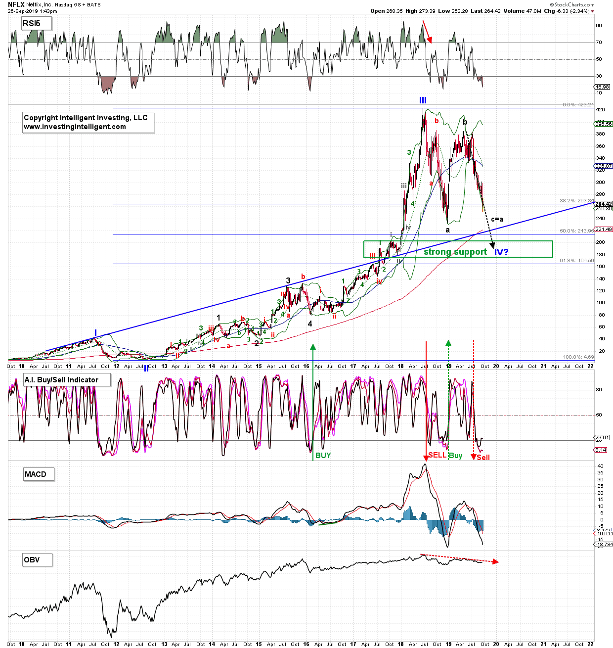 How Low Can Netflix Go? - New Trader U