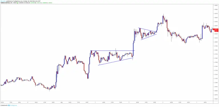 The Ultimate Guide To Trading Triangle Patterns - New Trader U