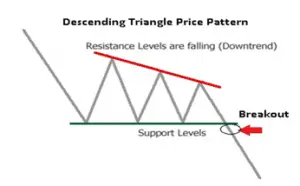 What Is A Descending Triangle Pattern? - New Trader U