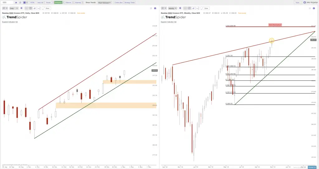 The Current Chart Patterns on $SPY $QQQ $IWM - New Trader U