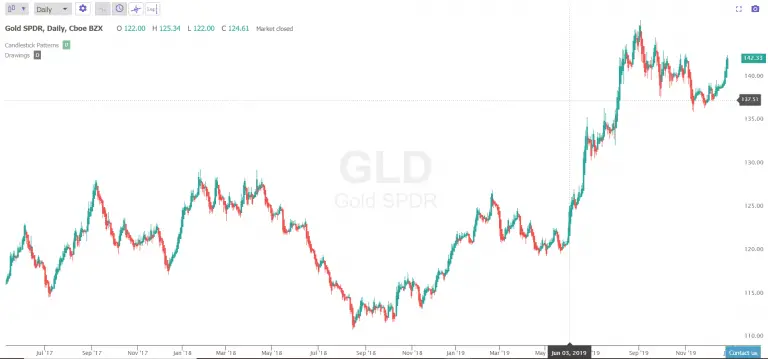 How To Invest In Gold - New Trader U