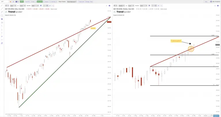Current Chart Patterns On $SPY $QQQ $IWM - New Trader U