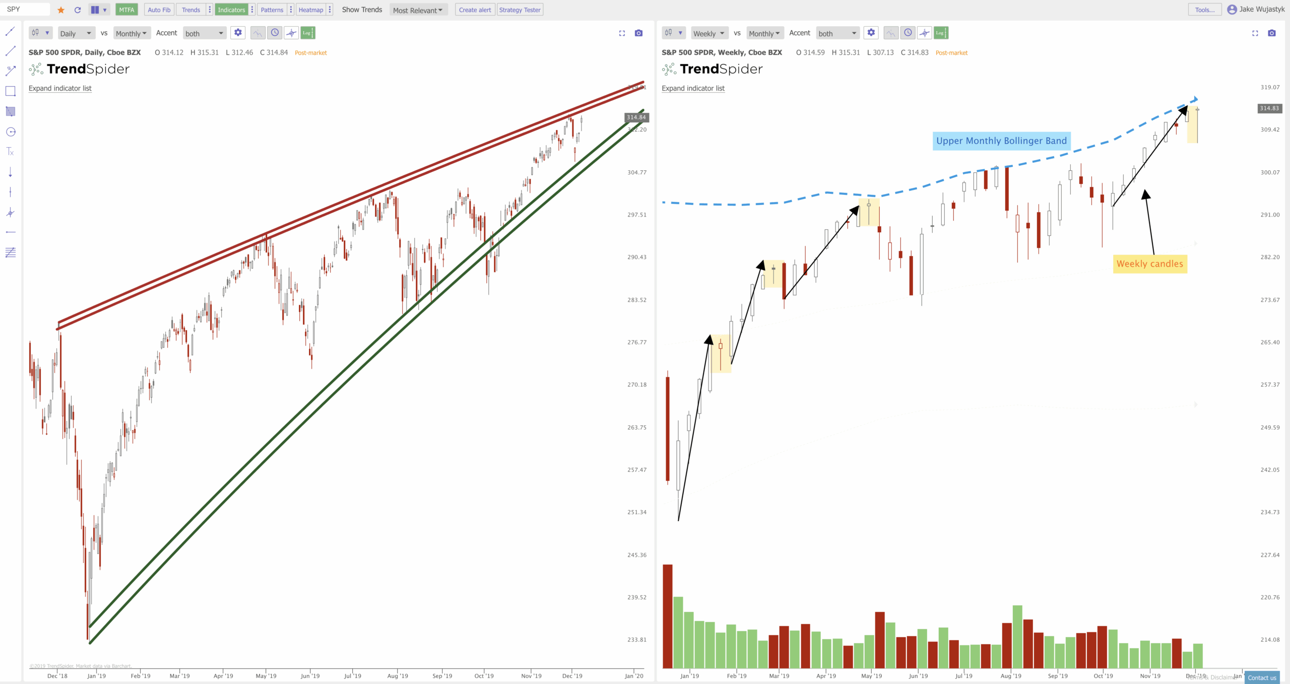 Current Chart Patterns And Key Resistance Lines - New Trader U