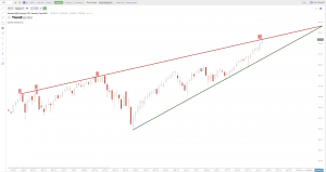 Trend Line Patterns On the Current Charts: $IWM $QQQ $XBI - New Trader U