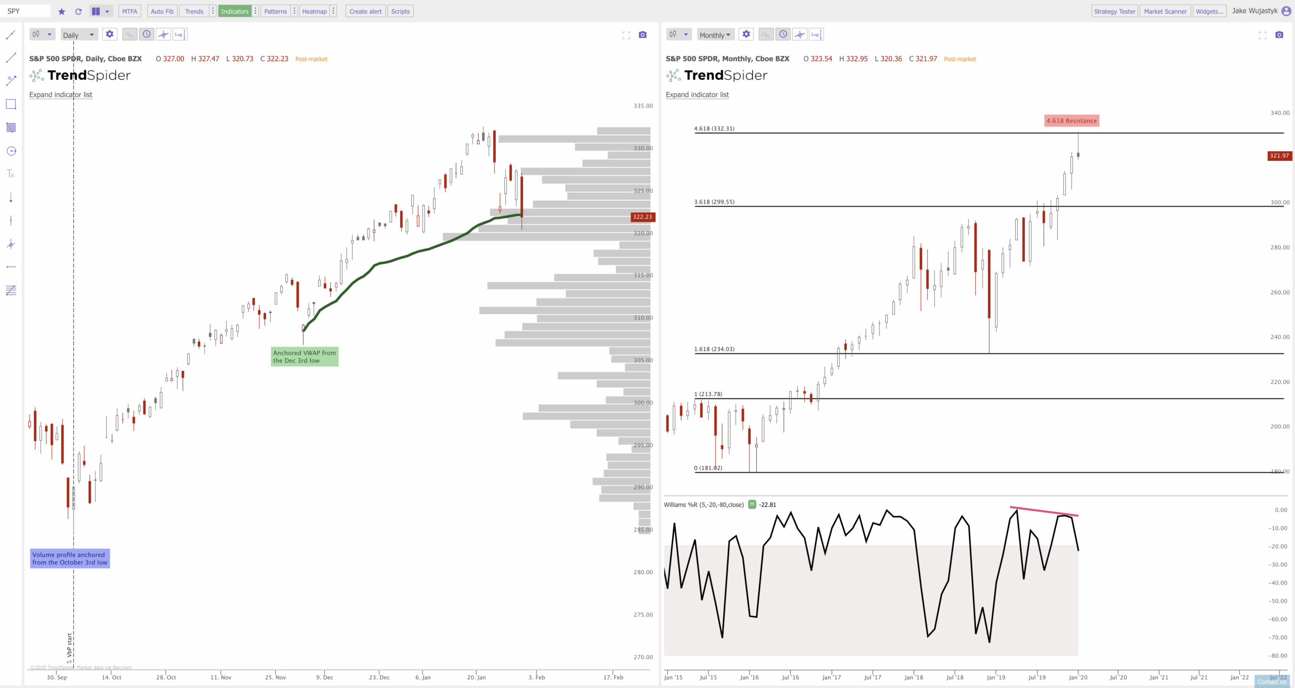 Current Chart Patterns on SPY QQQ and IWM - New Trader U