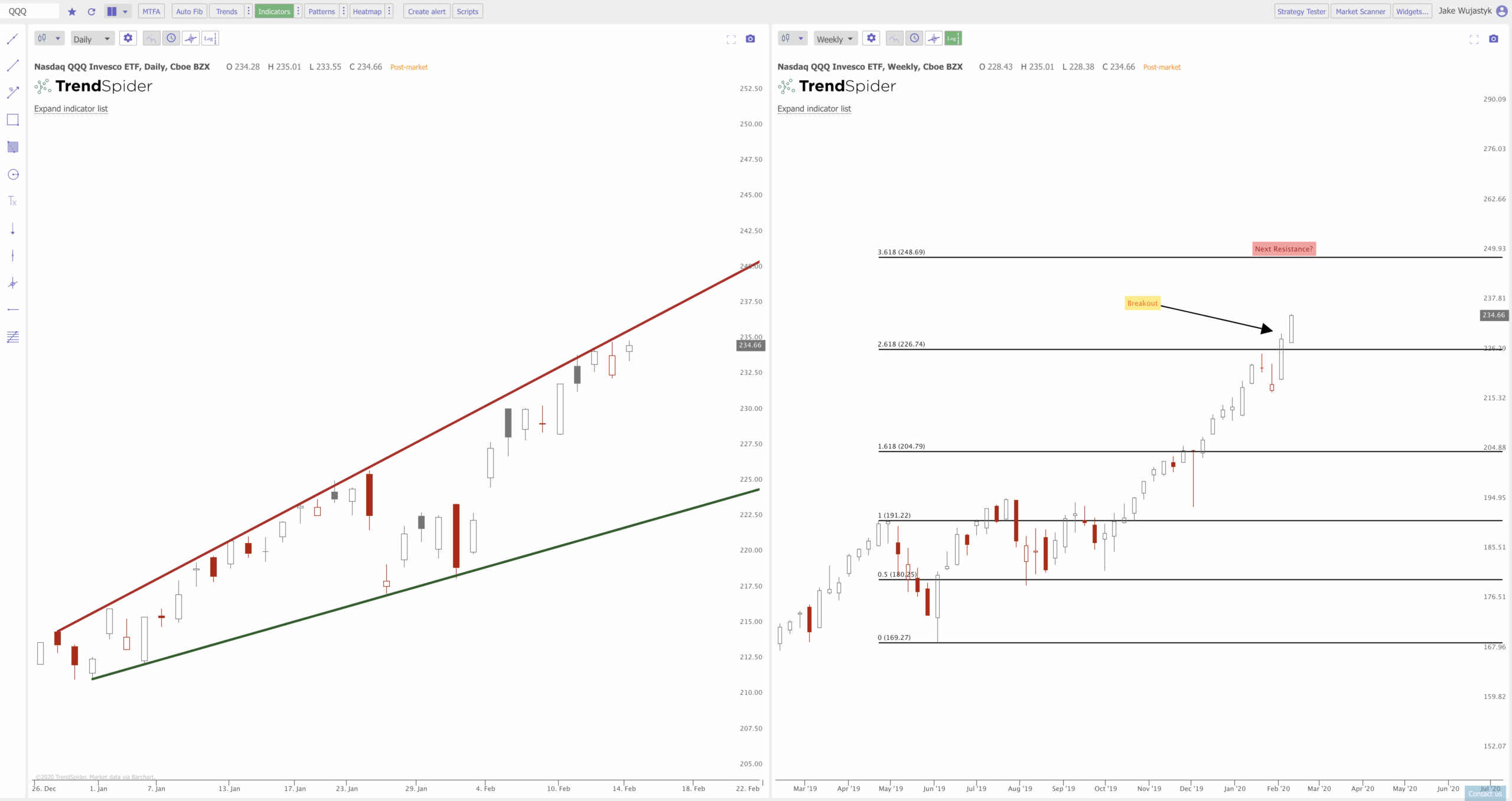 Current Chart Patterns On SPY QQQ and IWM - New Trader U
