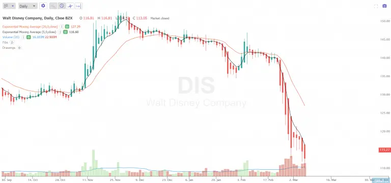 Ten Signals that a Chart is in a Downtrend - New Trader U