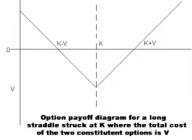 What is a Straddle Option Play? - New Trader U