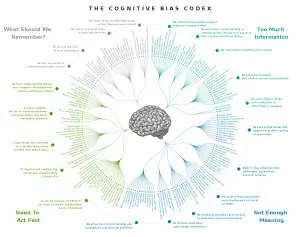 The Cognitive Bias Codex - New Trader U