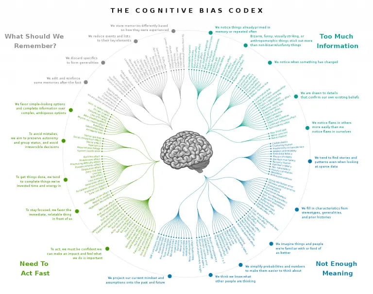 The Cognitive Bias Codex - New Trader U
