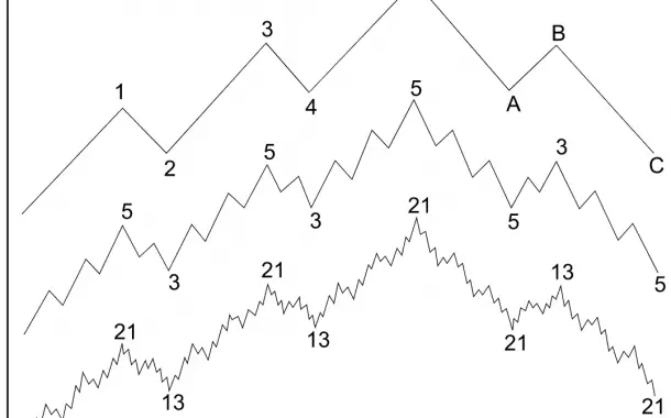 Elliott Wave Theory Rules Cheat Sheet | New Trader U