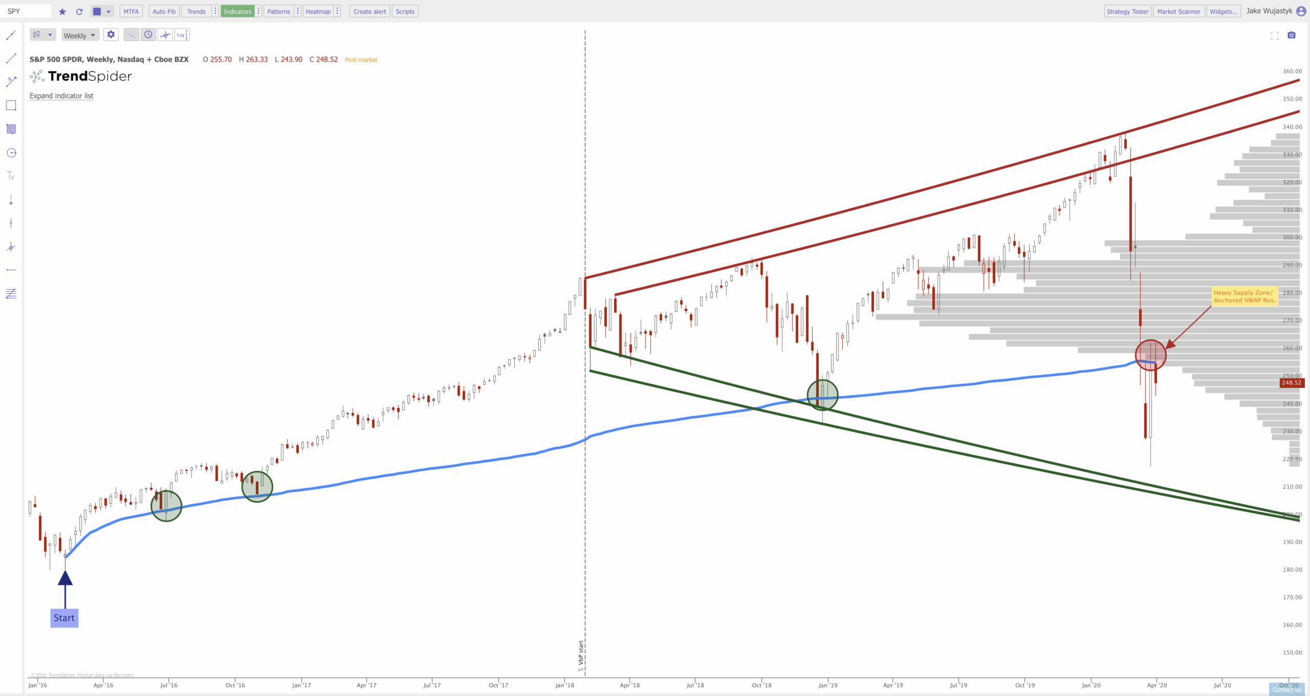 Current Stock Chart Patterns on SPY QQQ and IWM - New Trader U