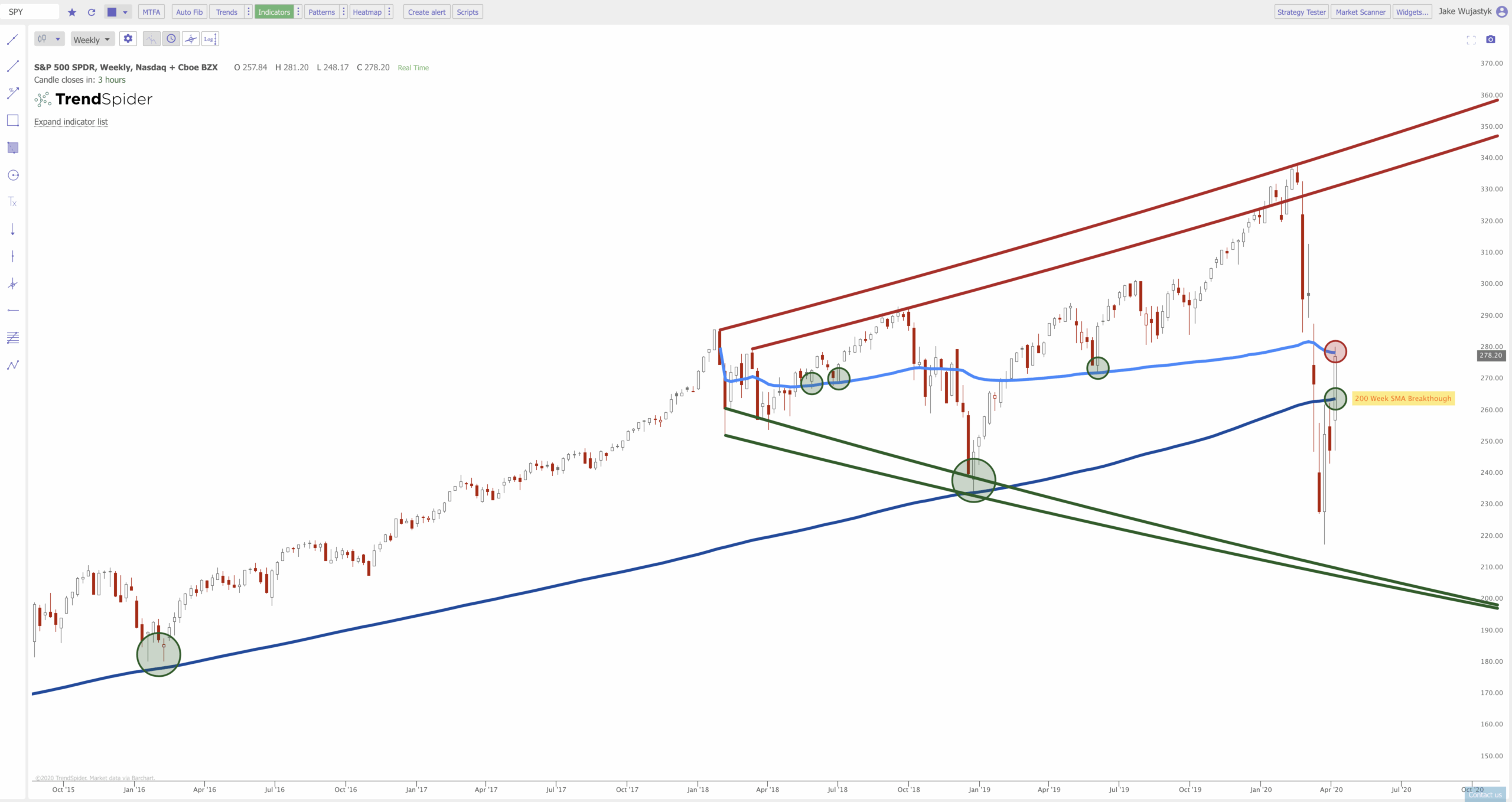 Current Stock Chart Patterns on SPY QQQ and IWM - New Trader U