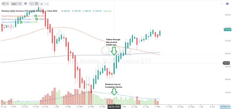 What is a Follow-Through Day? - New Trader U