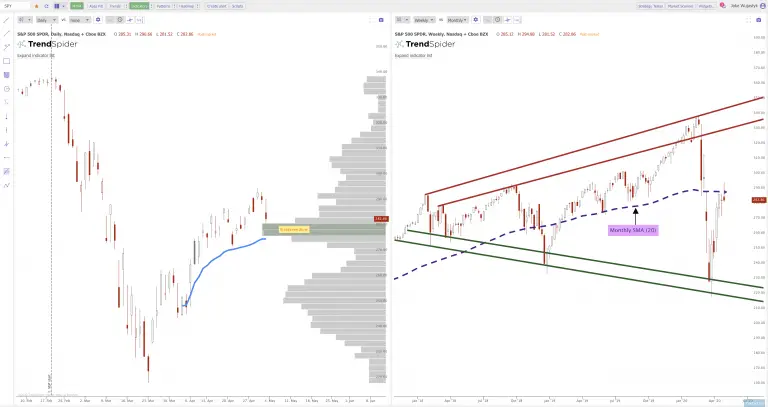 Current Chart Patterns on SPY QQQ and IWM - New Trader U