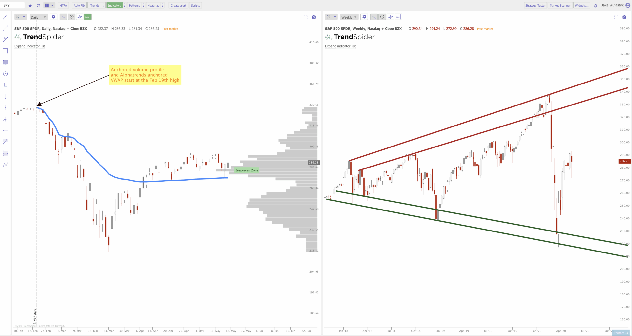 Current Chart Patterns on SPY QQQ and IWM - New Trader U
