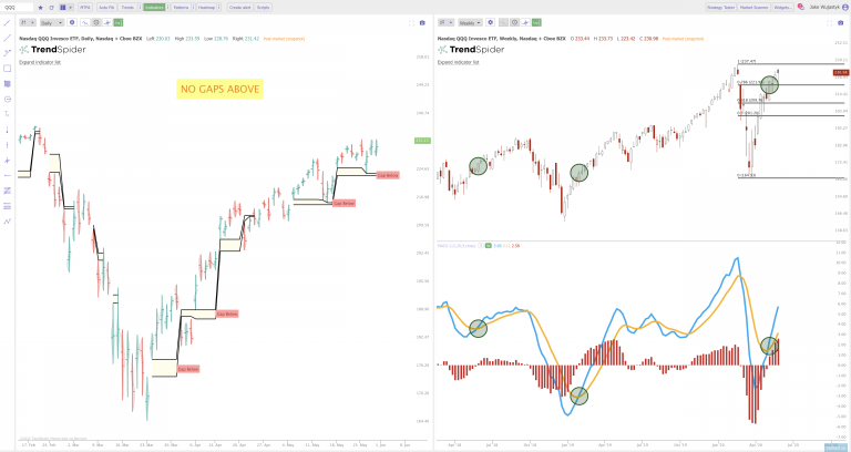 Current Chart Patterns on SPY QQQ and IWM - New Trader U