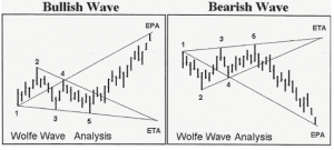 Wolfe Wave Patterns - New Trader U