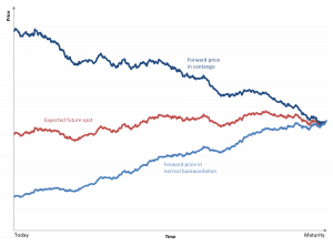 Contango and Backwardation Explained - New Trader U