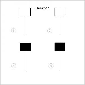 Hammer Candlestick Pattern Explained - New Trader U