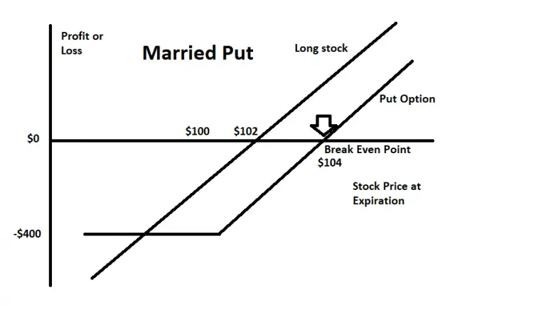 What is a Married Put? - New Trader U
