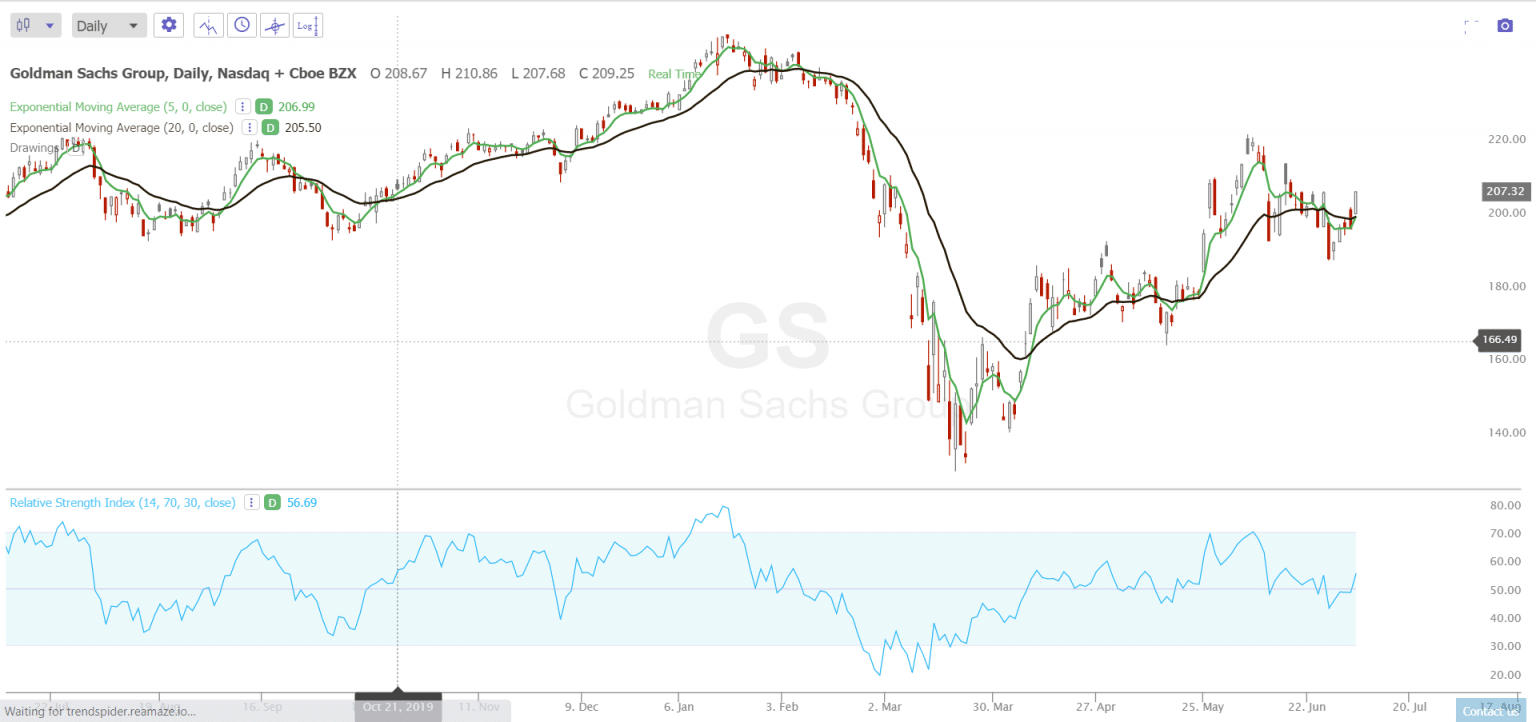 Moving Average Crossover with RSI Filter - New Trader U