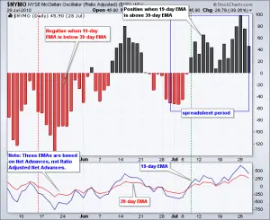What is the McClellan Oscillator? - New Trader U