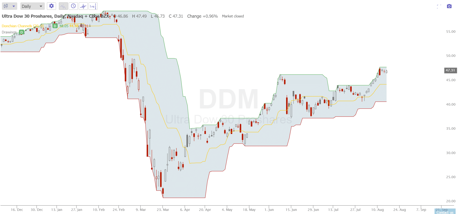 Turtle Soup Trading Strategy - New Trader U