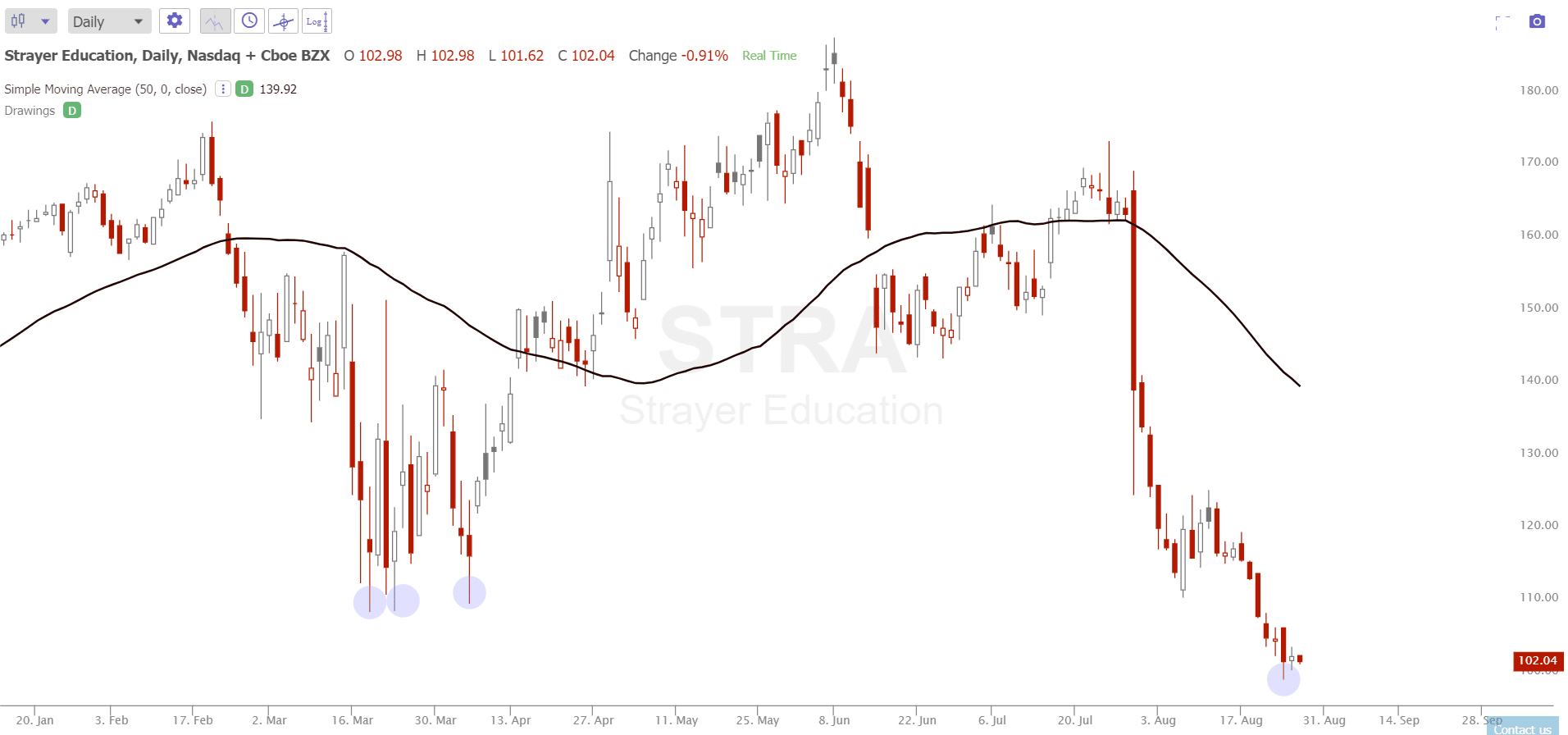 Buying on Weakness Definition - New Trader U