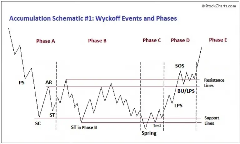 Richard Wyckoff Theory of Accumulation and Distribution - New Trader U Richard Wyckoff Theory of Accumulation and Distribution - New Trader U