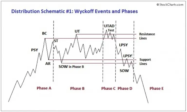 Richard Wyckoff Theory of Accumulation and Distribution - New Trader U Richard Wyckoff Theory of Accumulation and Distribution - New Trader U