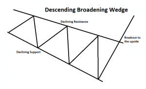 Descending Broadening Wedge Pattern Explained - New Trader U