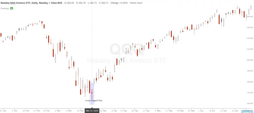 Long Legged Doji Candlestick Patterns Explained - New Trader U Long Legged Doji Candlestick Patterns Explained - New Trader U