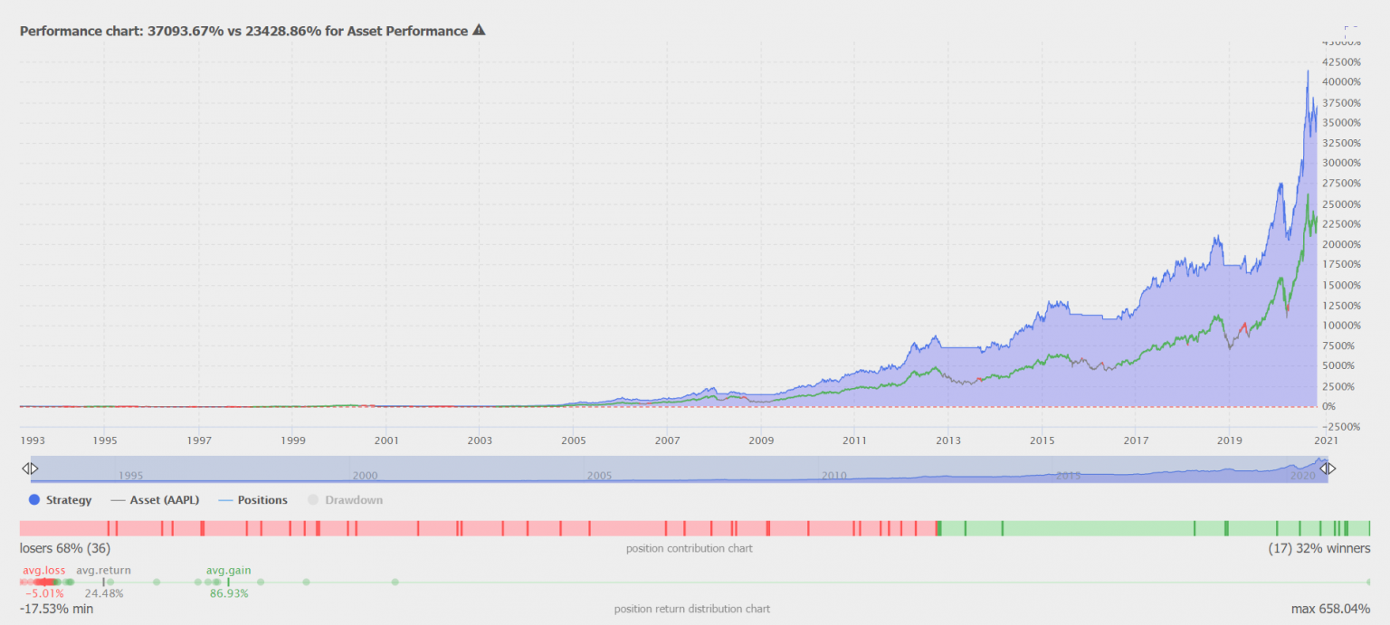 200 Day Moving Average Backtest On 5 Popular Stocks - New Trader U