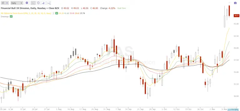 New Technical Indicator: Steve Burns Moving Averages Ribbon - New Trader U