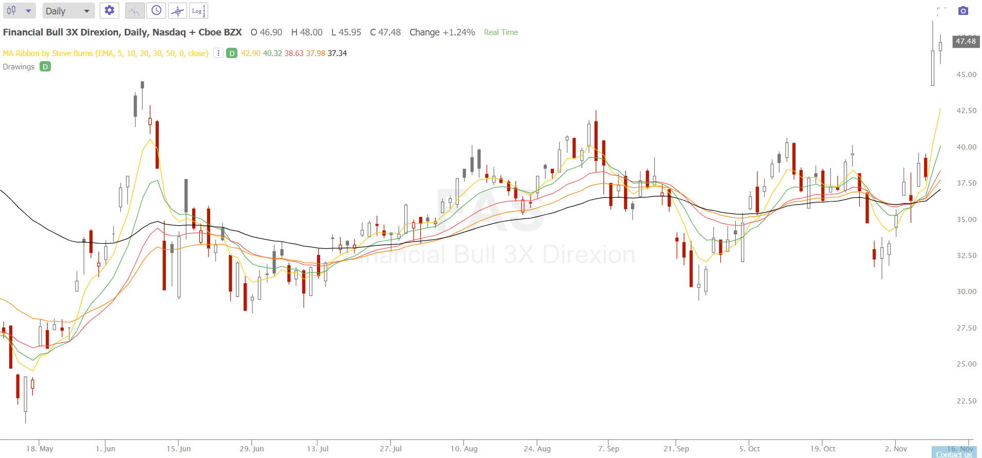 New Technical Indicator: Steve Burns Moving Averages Ribbon - New Trader U