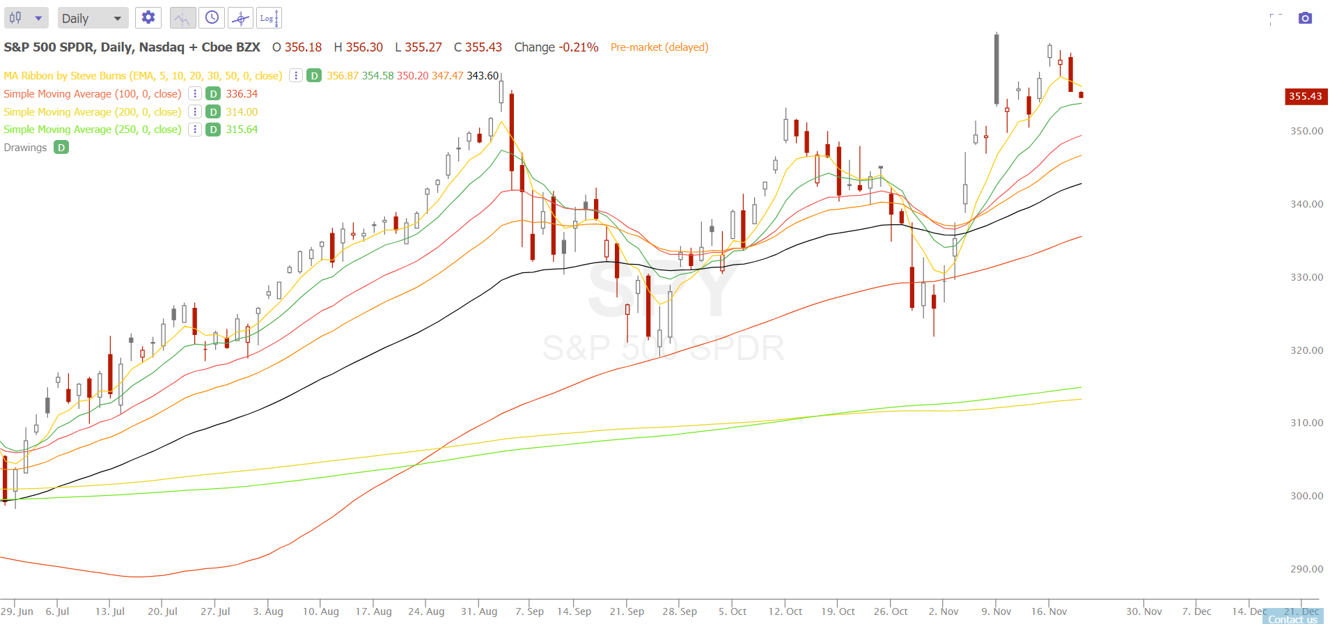 Which Moving Average is Best? - New Trader U