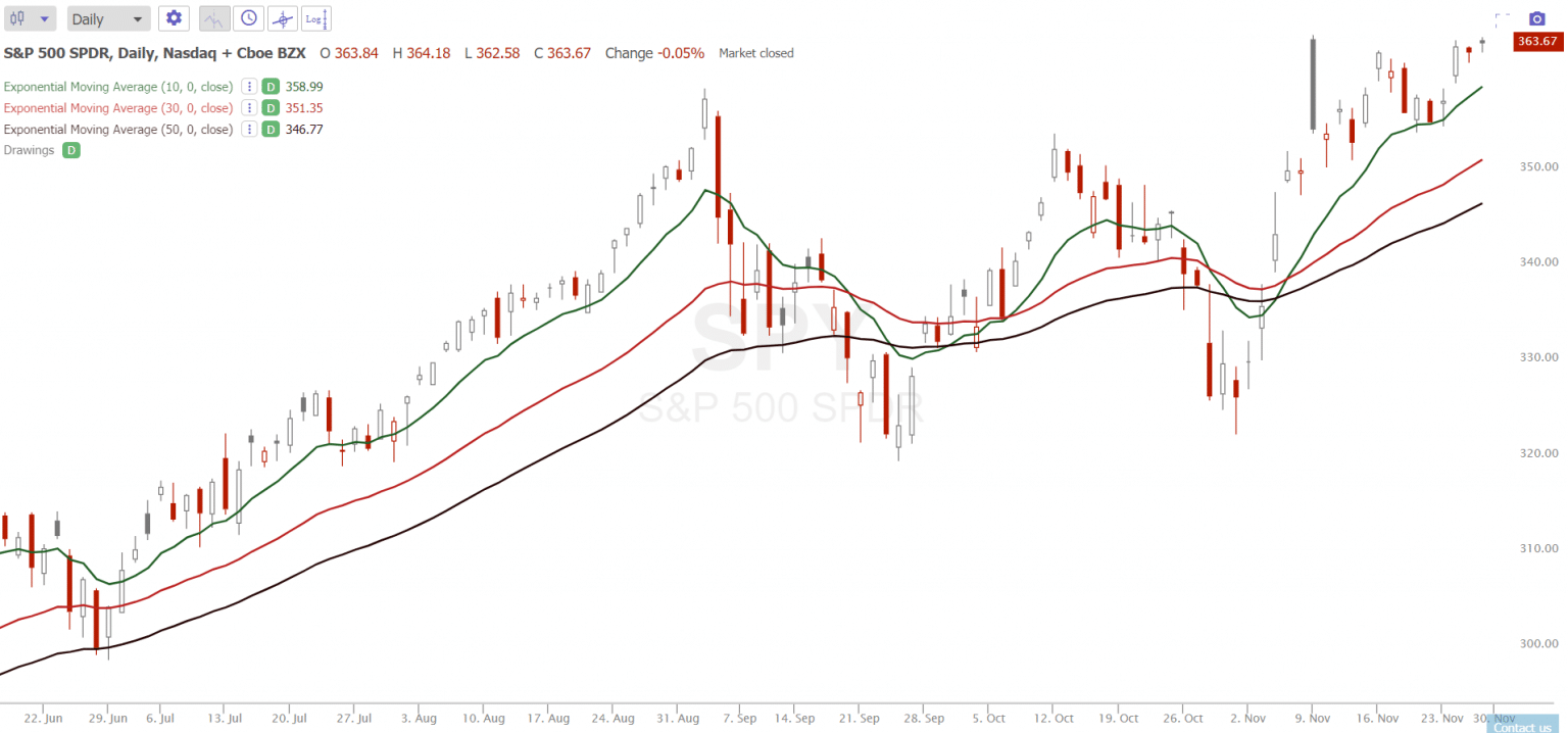 3 Moving Average Crossover Strategy - New Trader U