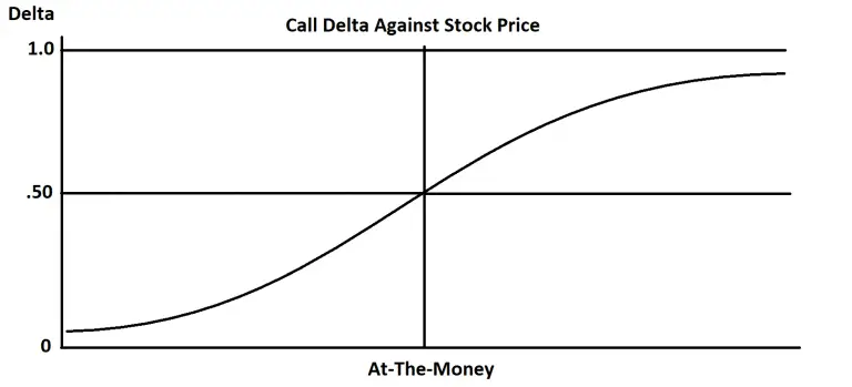 What is Delta in Options? - New Trader U
