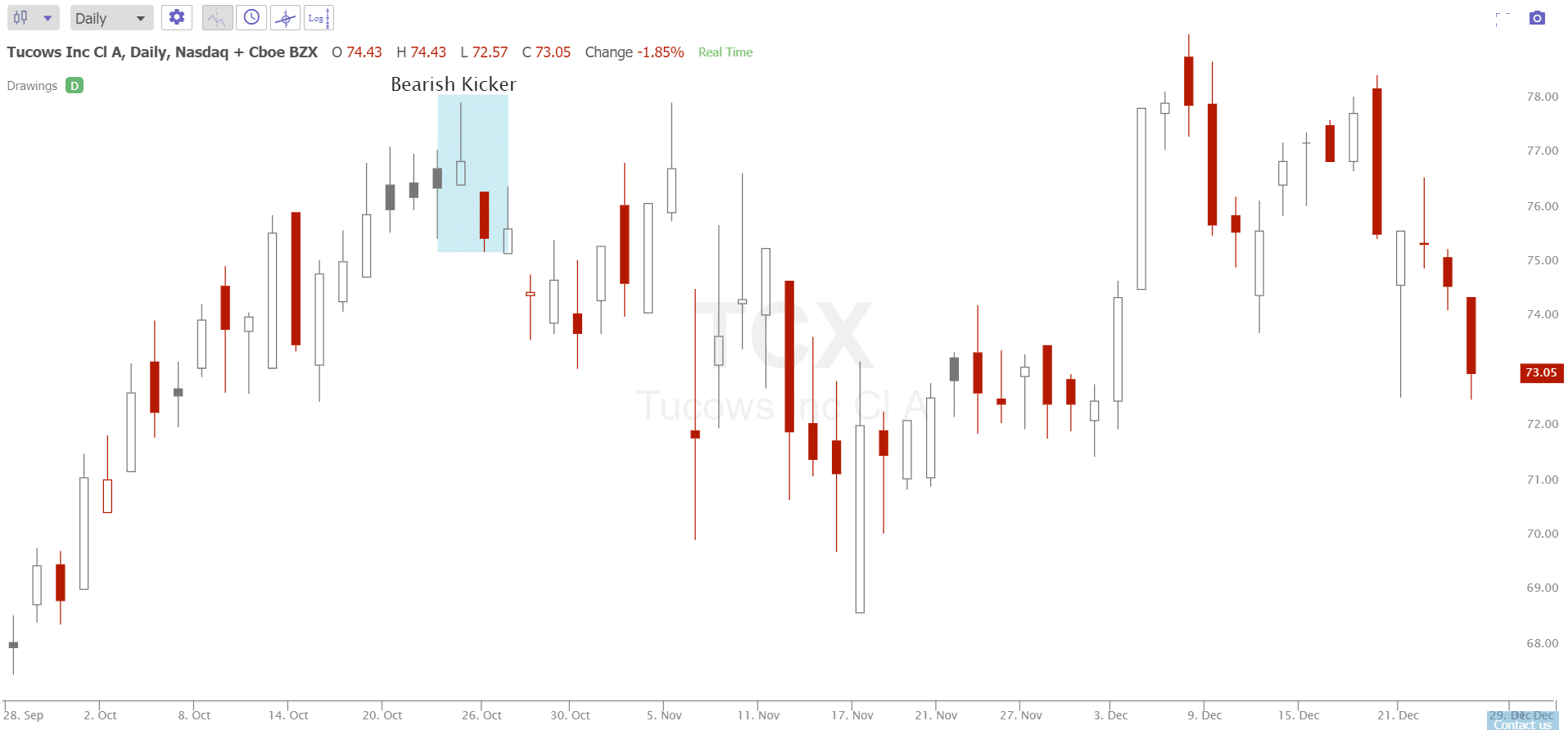 Candlestick Pattern: Bearish Kicker - New Trader U