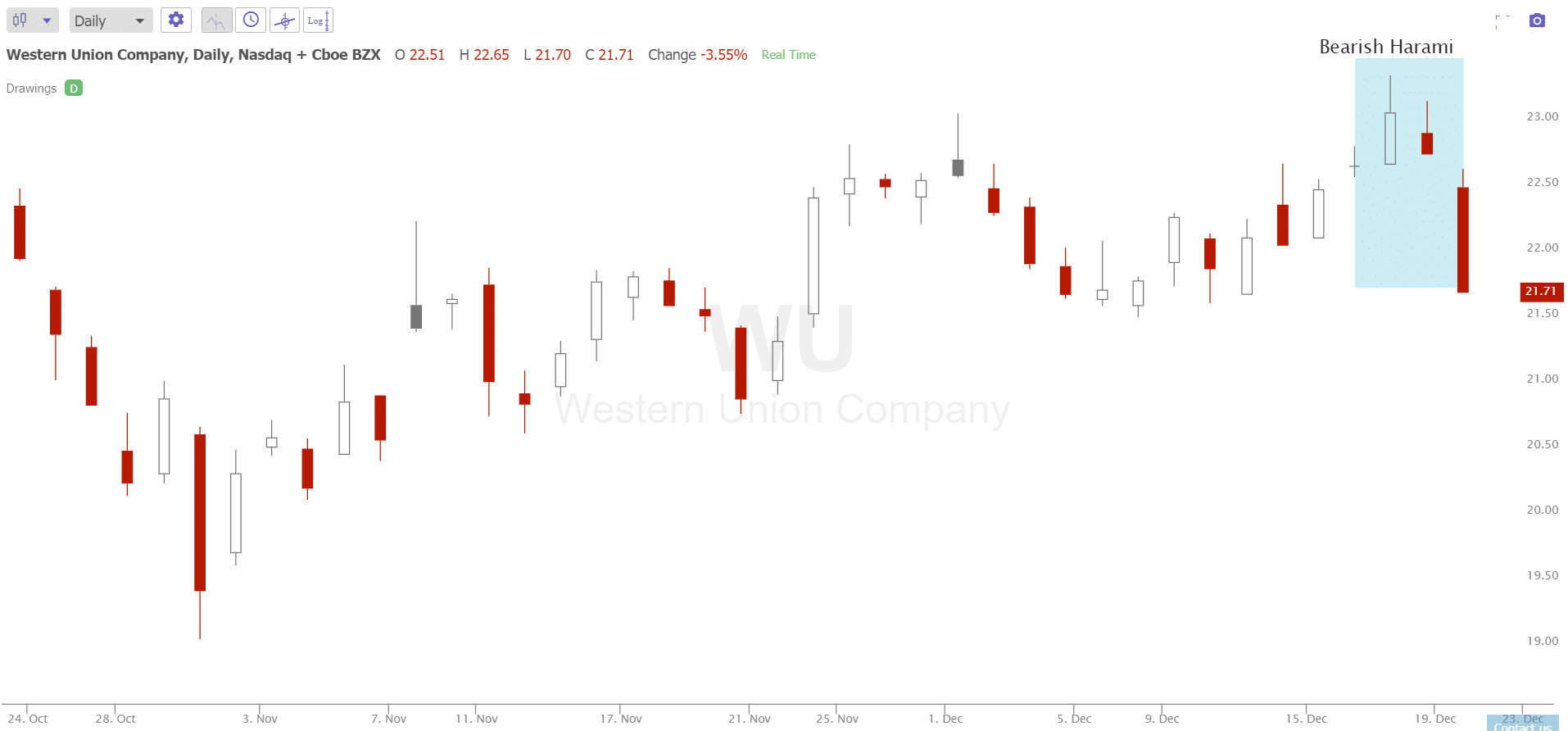 Bearish Harami Candlestick Pattern - New Trader U