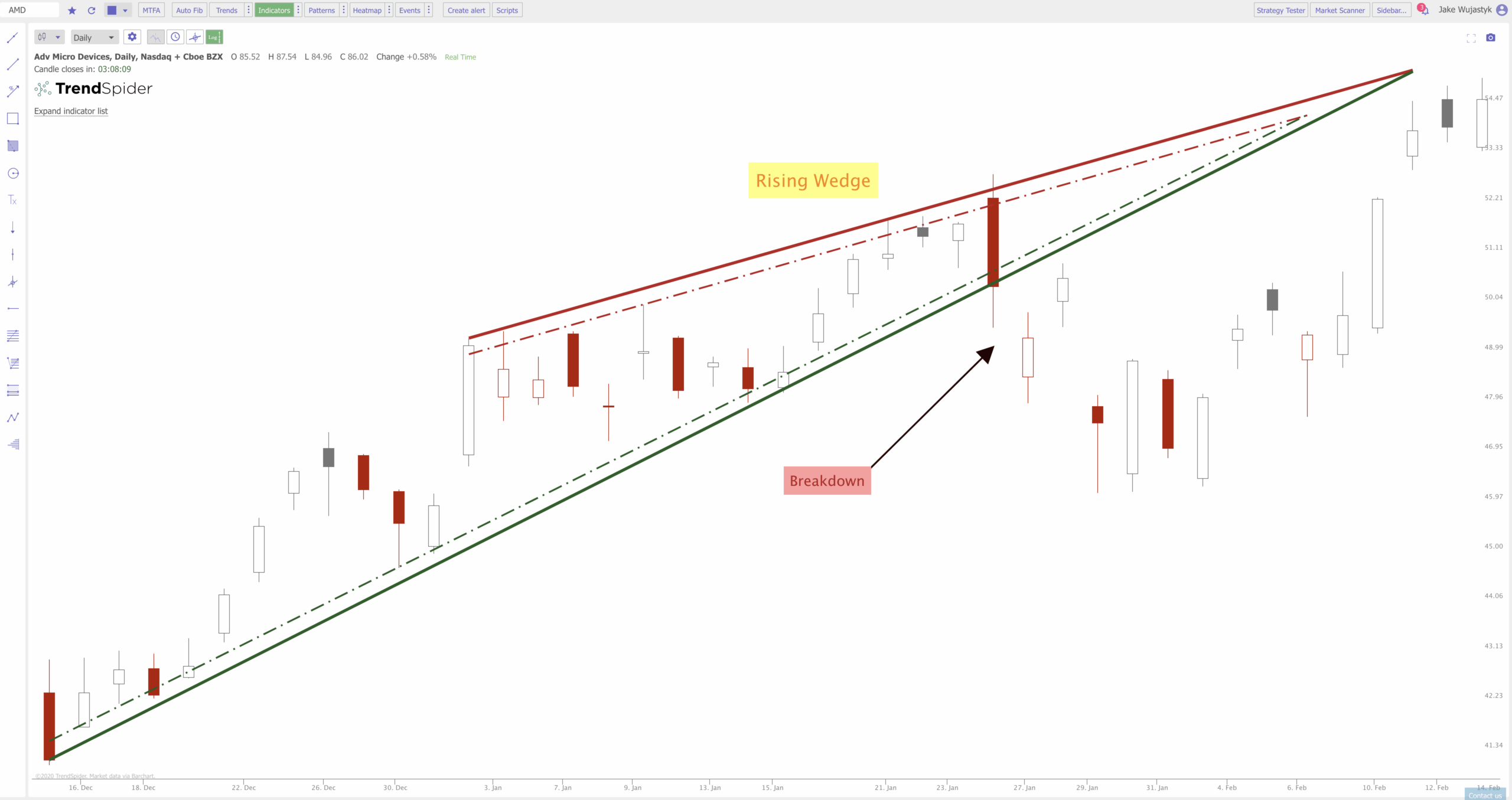 Rising Wedge Pattern - New Trader U
