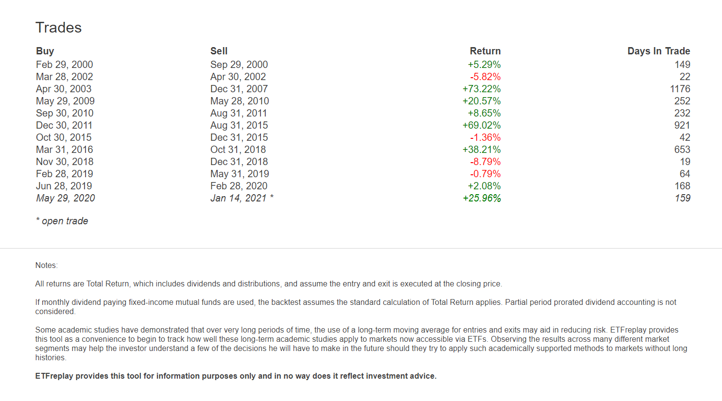 200 Day Moving Average Strategy that Beats Buy and Hold - New Trader U